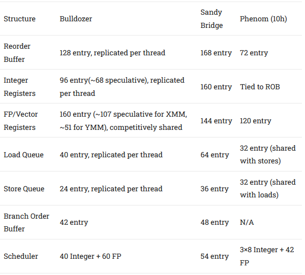 Bulldozer, AMD’s Crash Modernization: Frontend and Execution Engine