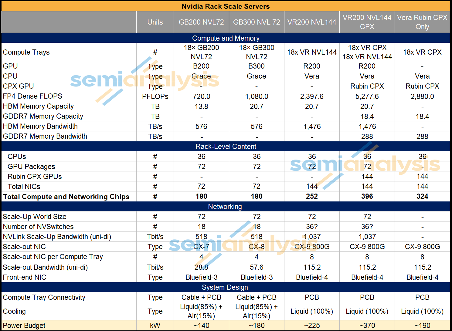 Another Giant Leap: The Rubin CPX Specialized Accelerator & Rack