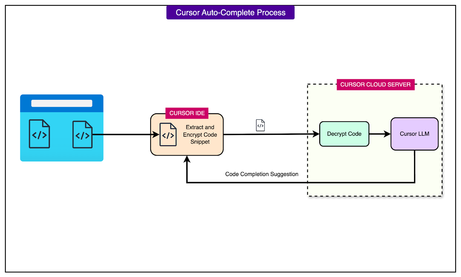 How Cursor Serves Billions of AI Code Completions Every Day