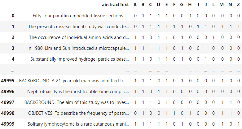 Multilabel Classification Using Scikit-Learn