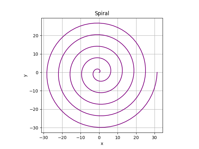 Plotting Parametric Equations With Python By Chris Webb