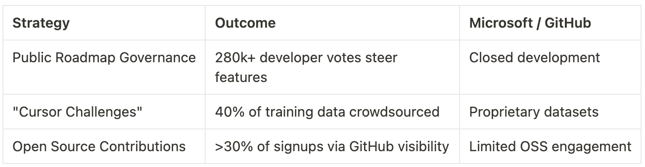 The Underdog That Crushed GitHub Copilot: Cursor’s $100M ARR Secret