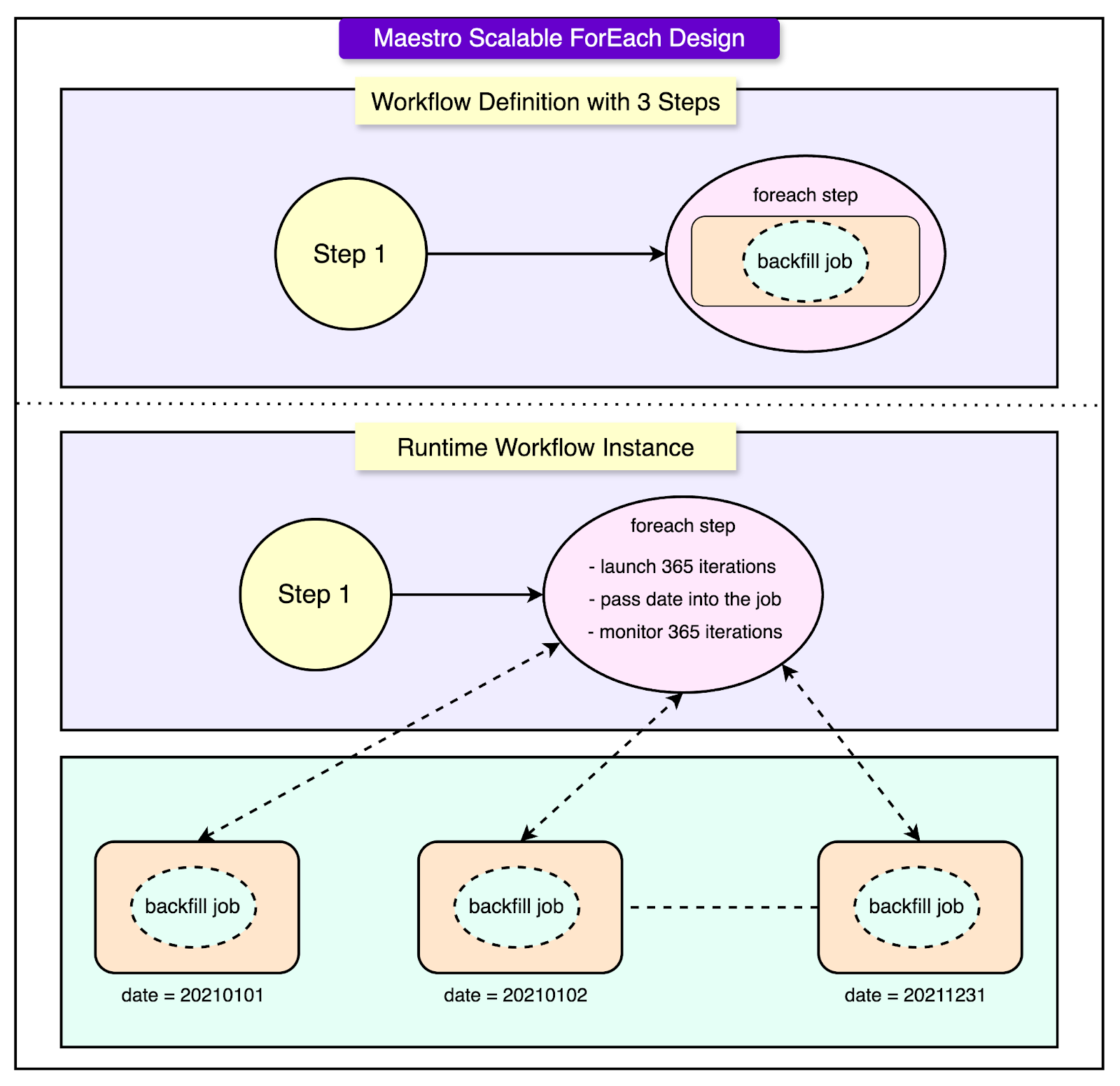 How Netflix Orchestrates Millions of Workflow Jobs with Maestro