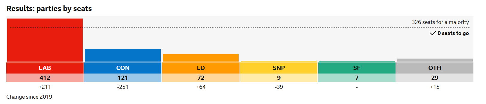 What will happen at the 2029 General Election?