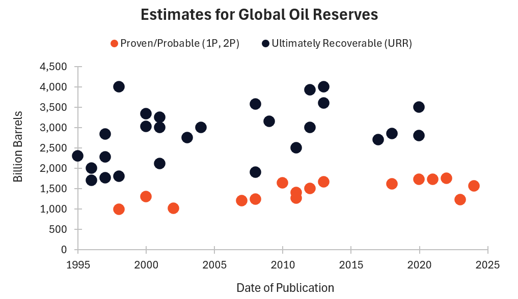 Do We Agree on How Much Oil Is left? - by Rylan