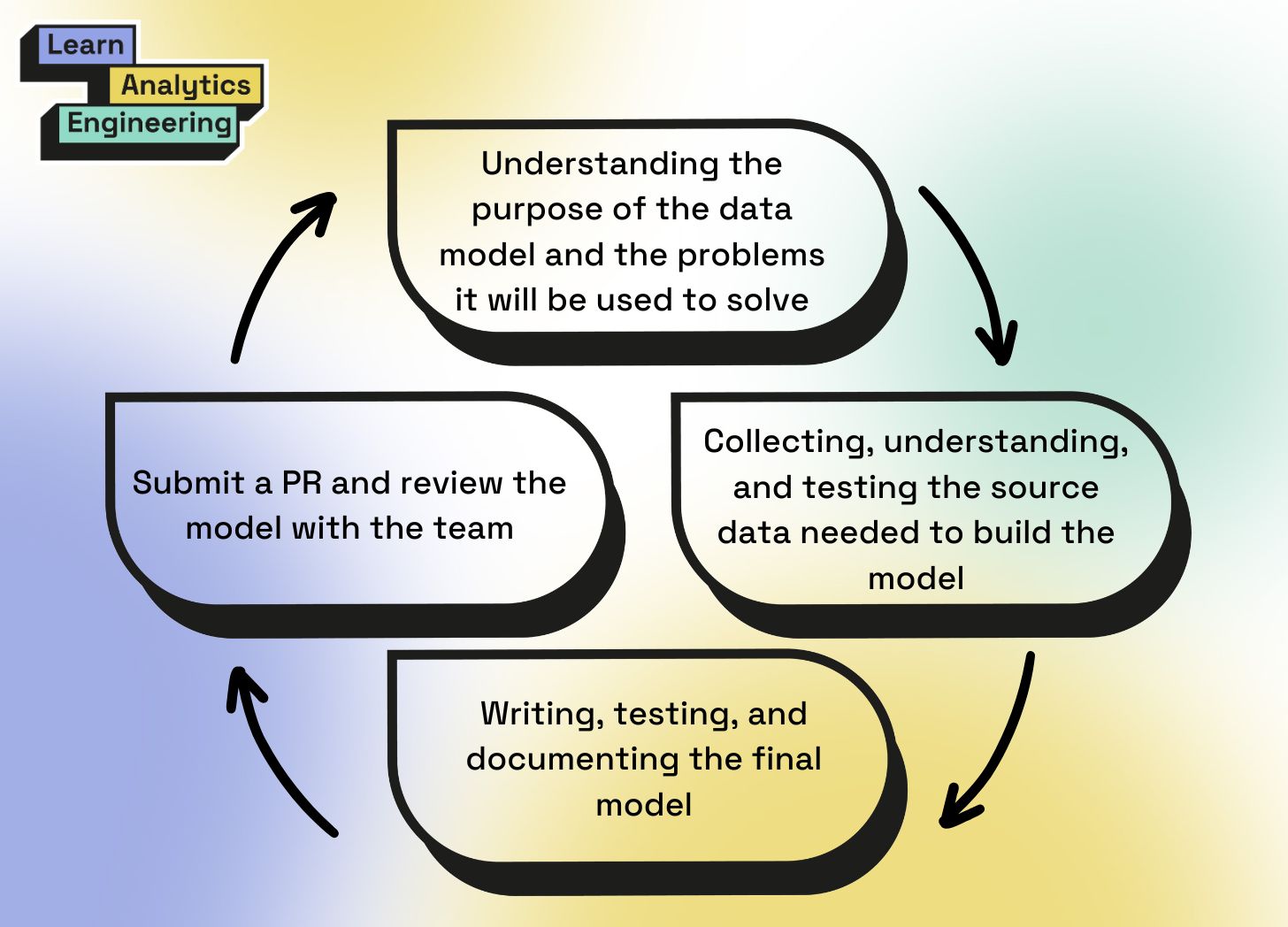Creating an Analytics Engineering Flywheel - by Madison Mae