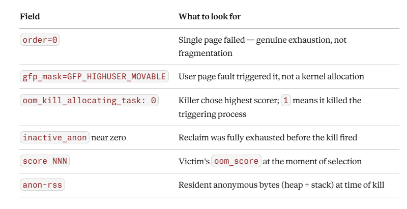 Linux OOM Killer: How the Kernel Decides Which Process Dies