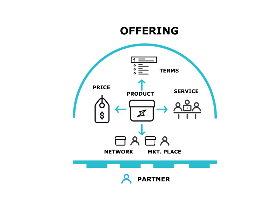 Product versus Offering: What’s the Difference?
