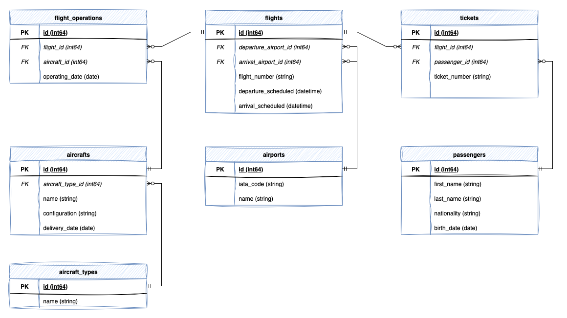 Data Modeling 101: Concepts, Examples, and Why It Matters