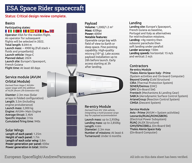 A look at the reusable Space Rider project