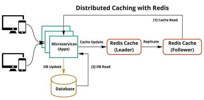 10 Caching Fundamentals for System Design Interviews