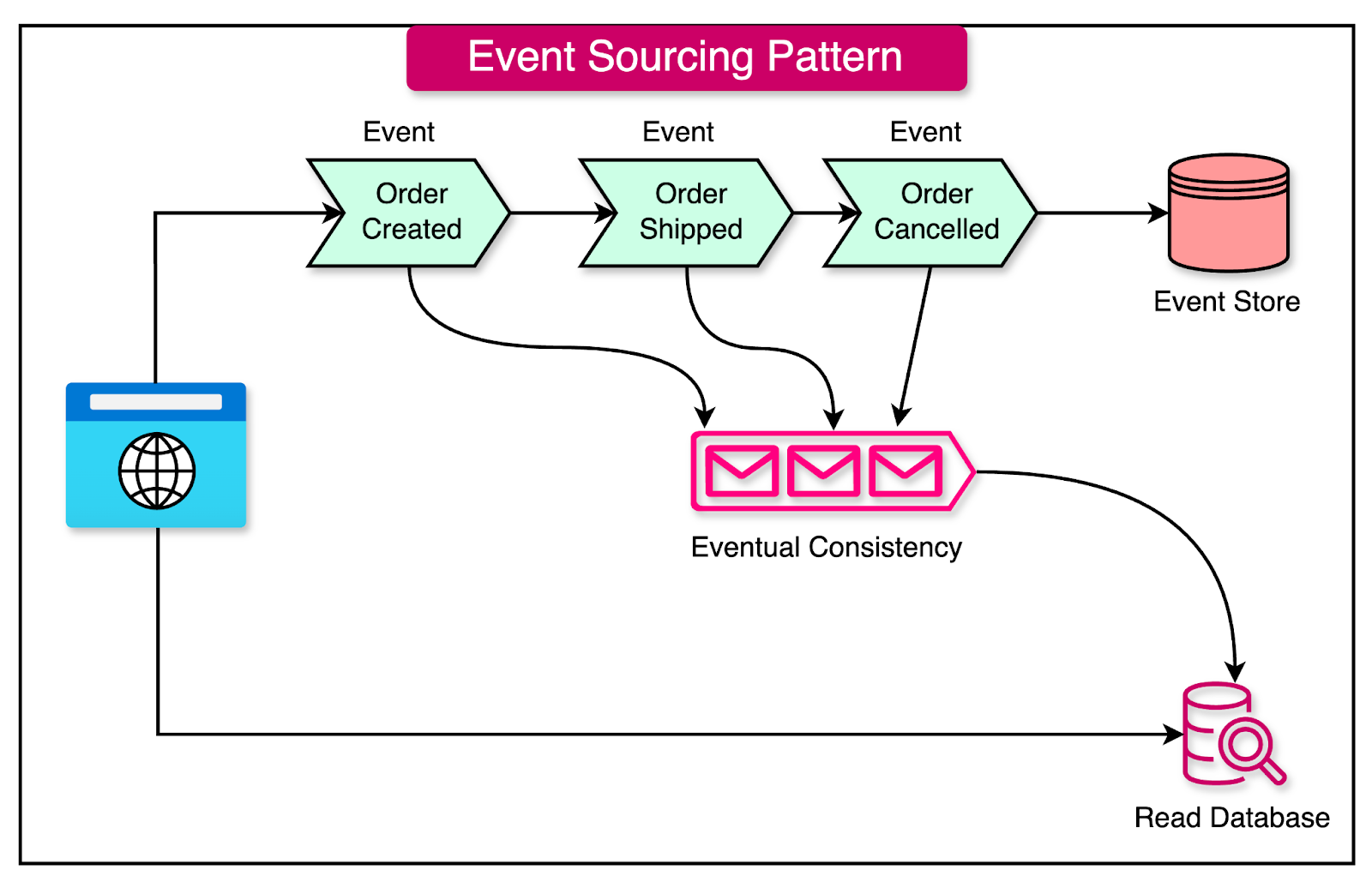 Event-Driven Architectural Patterns - ByteByteGo Newsletter
