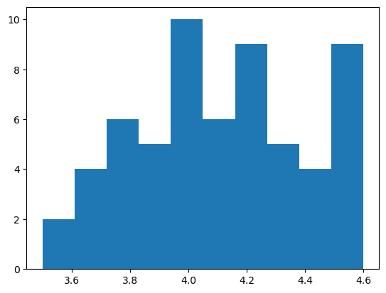 Univariate Graphical Analysis: 5 Must-Know Graphs