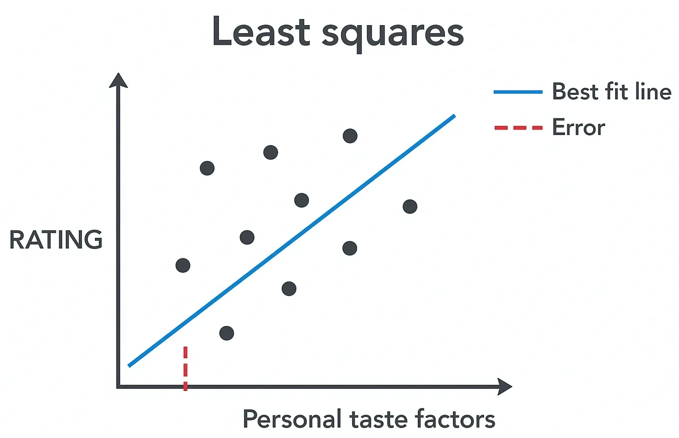 An Introduction to Alternating Least Square algorithm