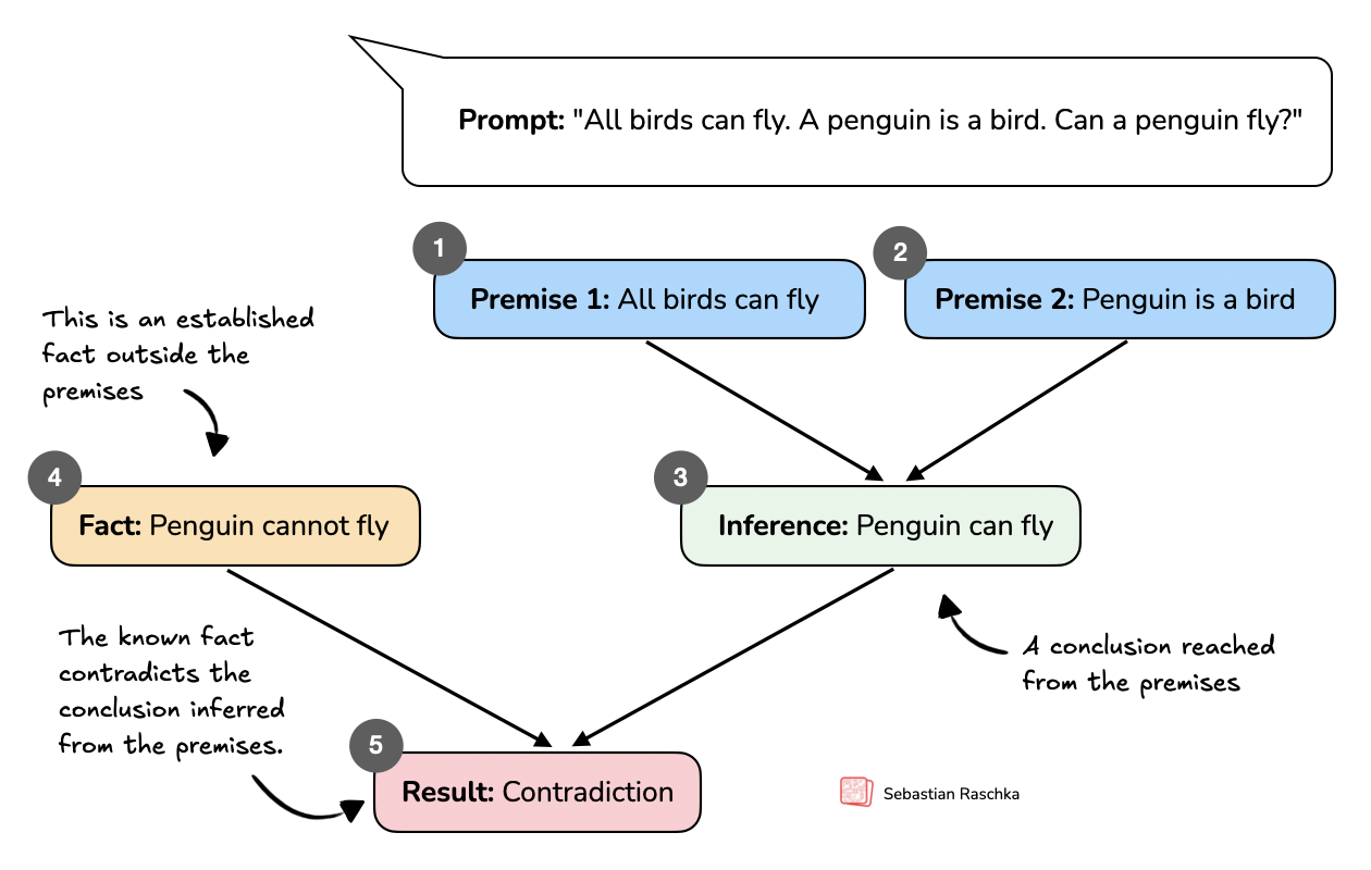 First Look at Reasoning From Scratch: Chapter 1