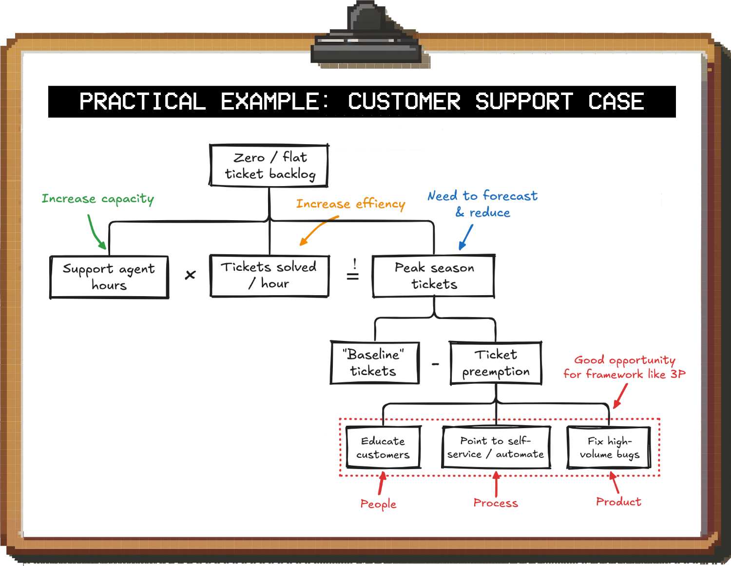 How to use frameworks correctly - by Torsten Walbaum