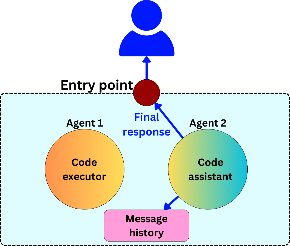 The Different Agentic Patterns - by Damien Benveniste