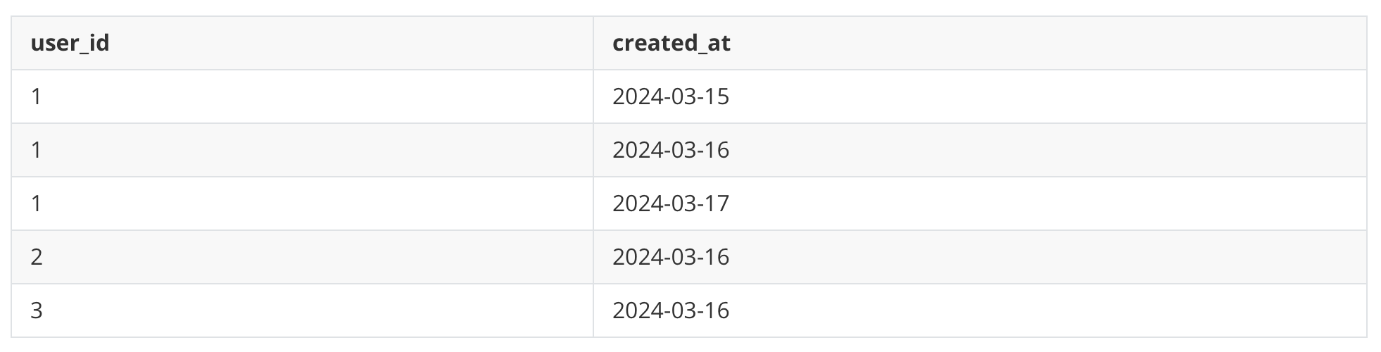 Database Indexing Explained - by Martin Joo