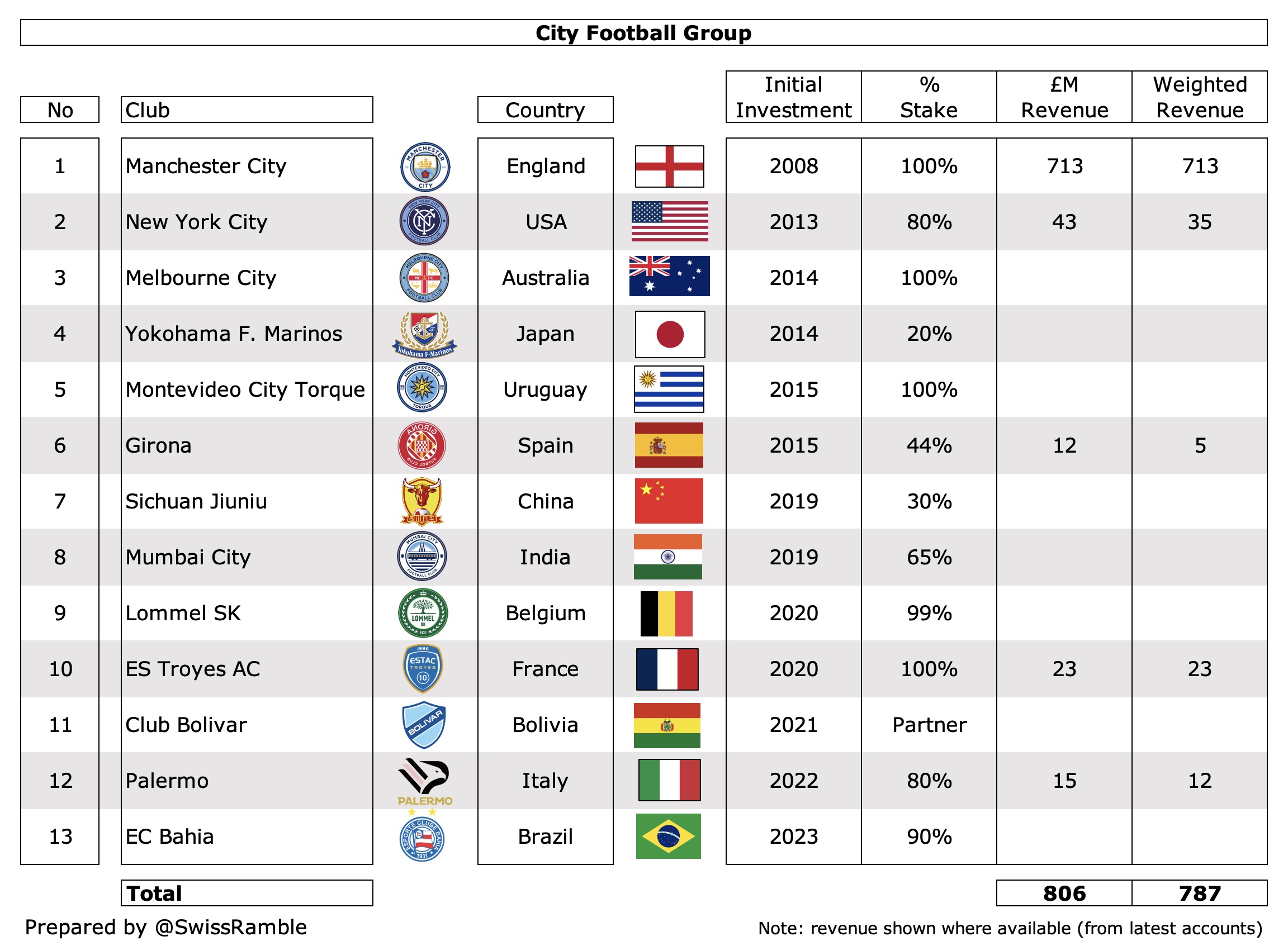 The Rise of Multi-Club Ownership - The Swiss Ramble
