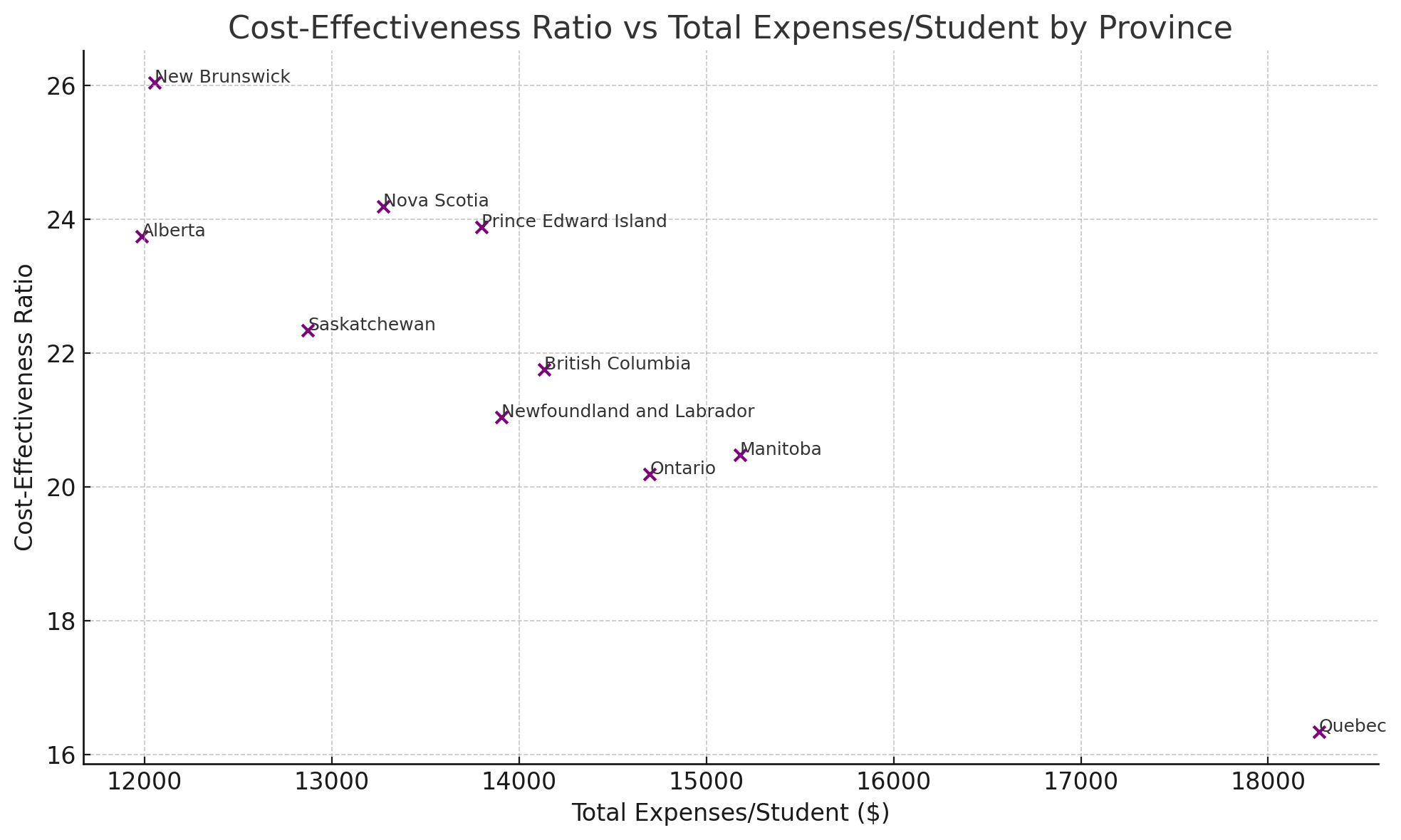 Ranking Public Education Efficiency by Province
