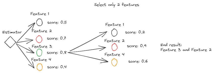 How to Perform Feature Selection with Scikit-Learn