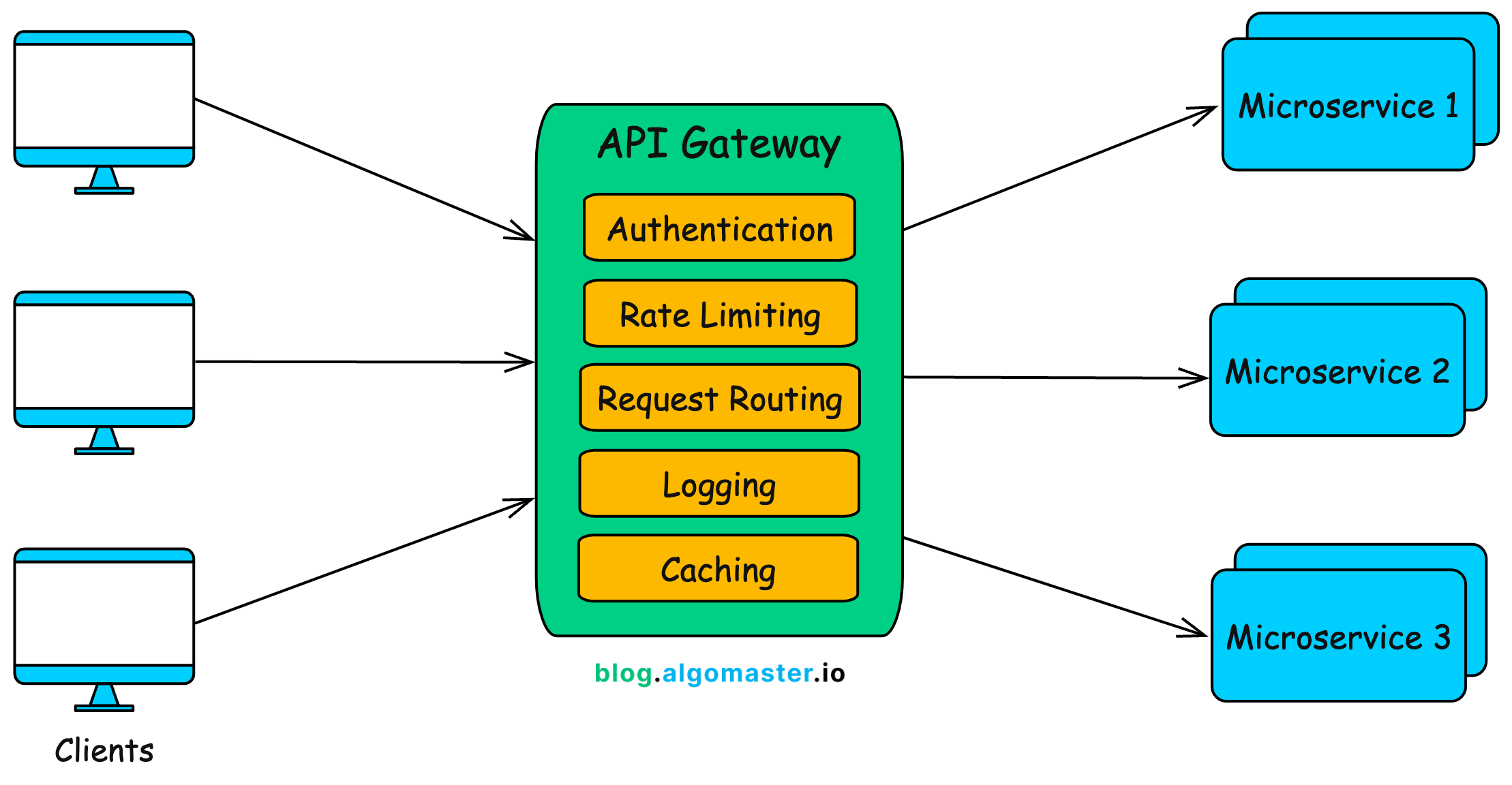 Load Balancer vs Reverse Proxy vs API Gateway