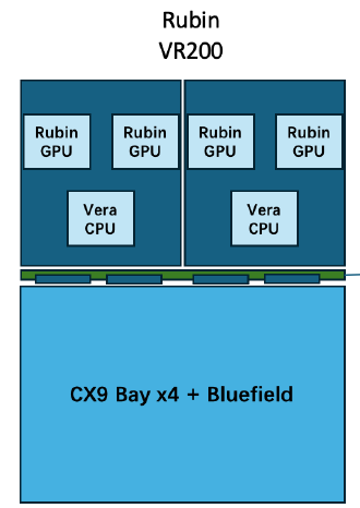 NVIDIA VR200 NVL144 CPX – PCB Design Change and Beneficiaries
