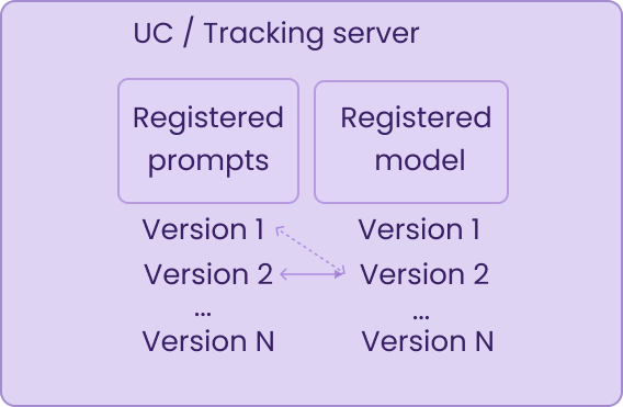 An introduction to MLflow Open Source AI Platform: concepts and ...
