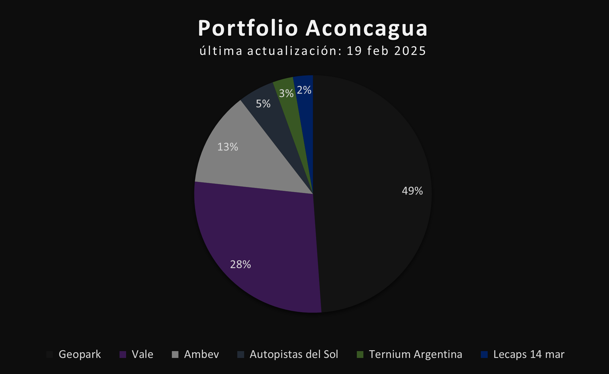 Portfolio Aconcagua - Aconcagua Research