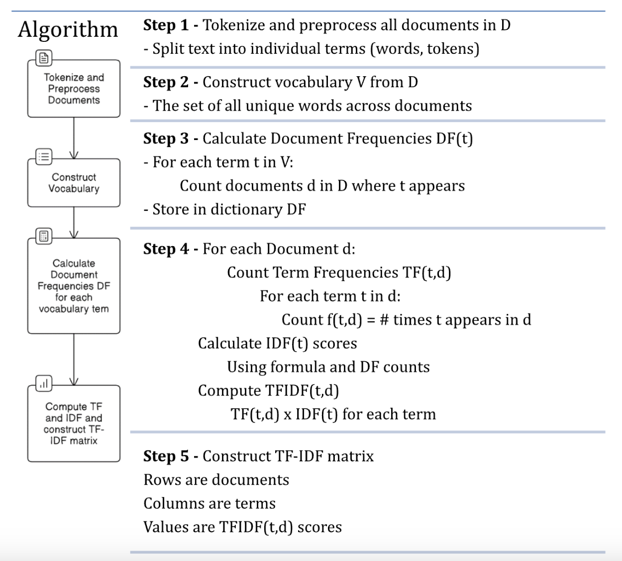 Chapter 2 - Traditional and Modern Text Representation Techniques