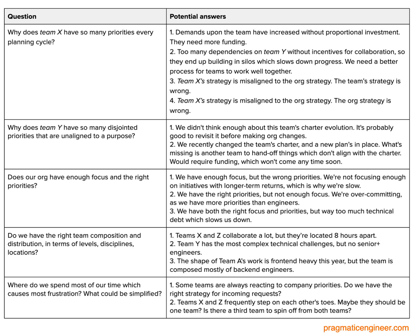 Reorg basics for EMs and Engineers