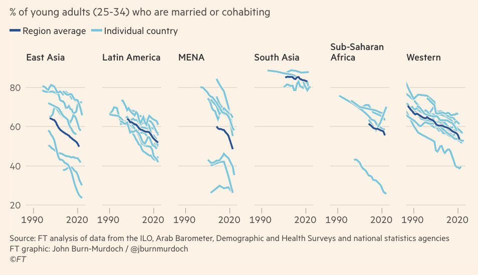 The Global Collapse of Coupling & Fertility