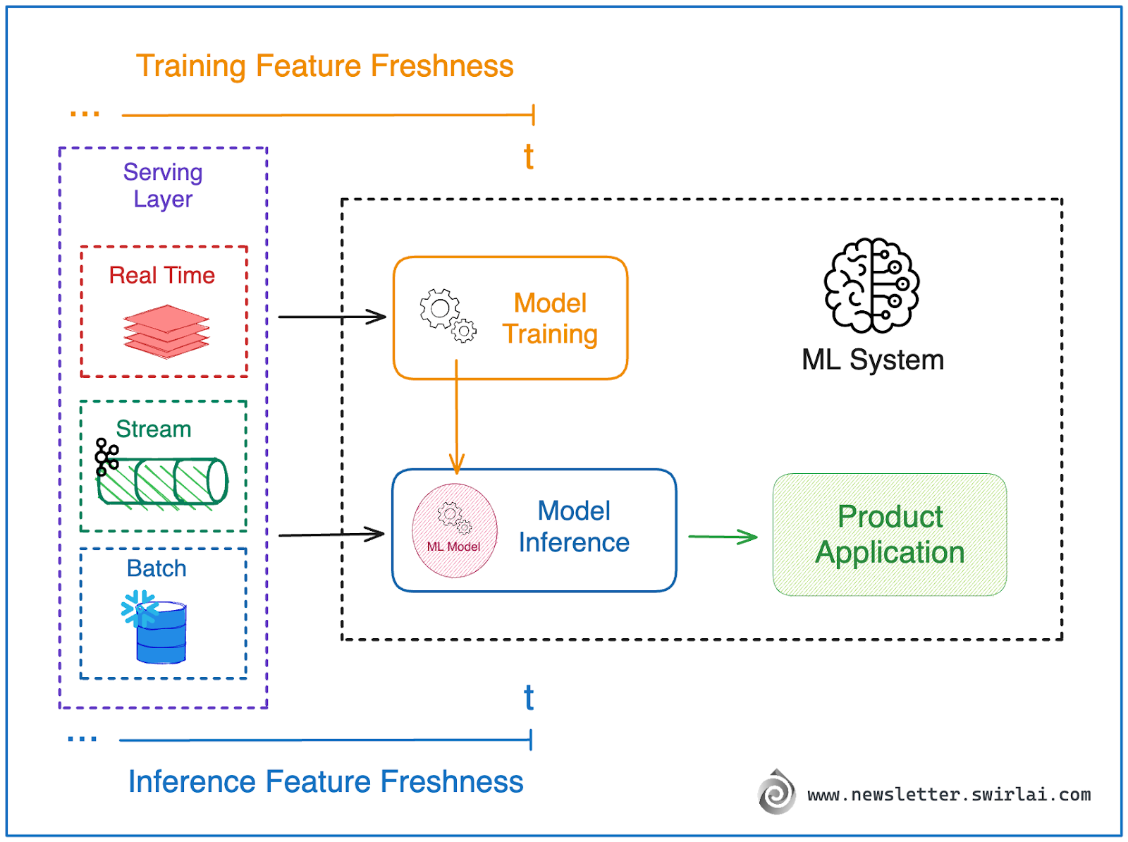 Levels of Data Freshness in Machine Learning Systems