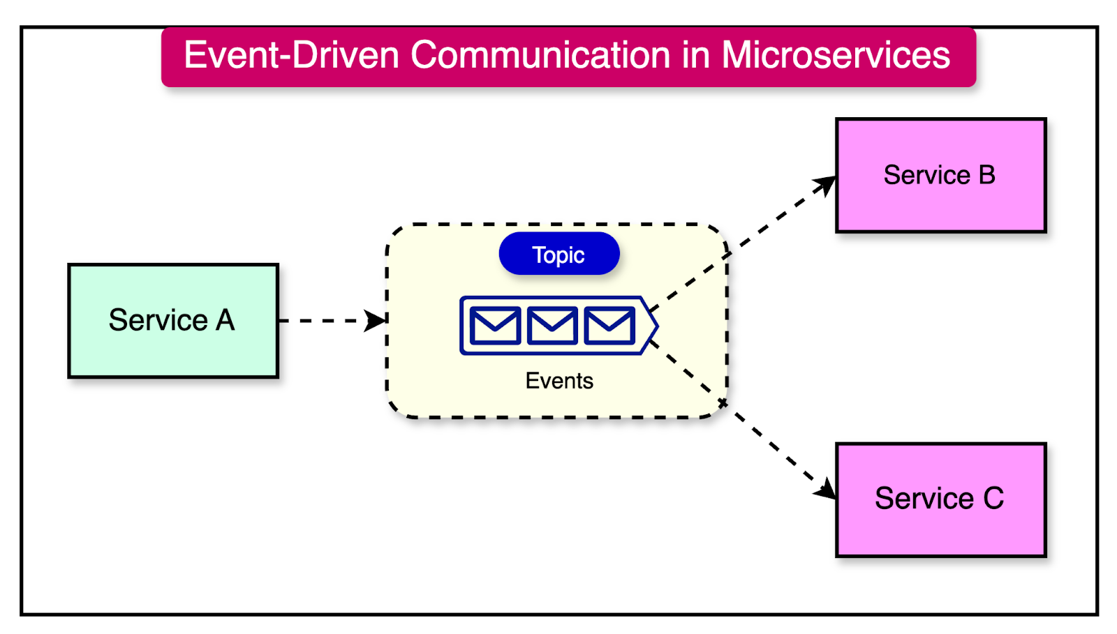 A Crash Course On Distributed Systems
