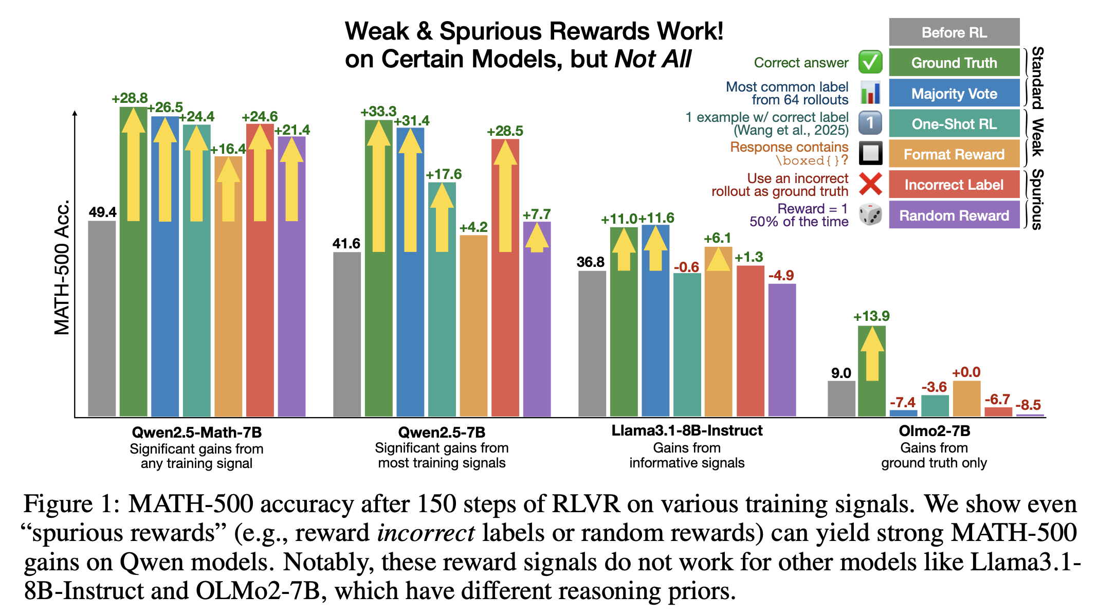 Reinforcement learning with random rewards actually works with Qwen 2.5