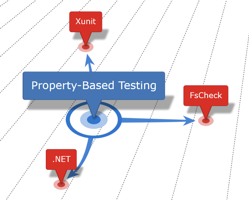 Property-Based Testing in .NET with FsCheck and Xunit
