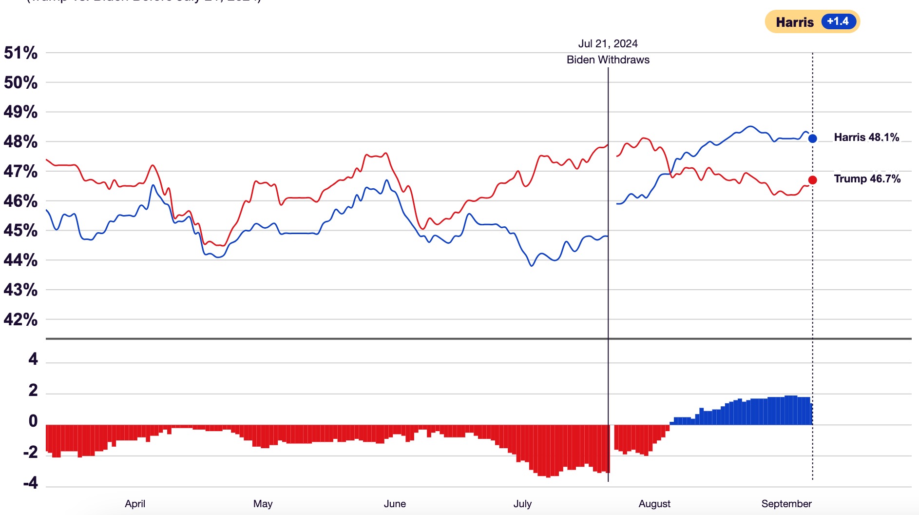 Kamala Harris Is Falling Behind - by Jonathan V. Last