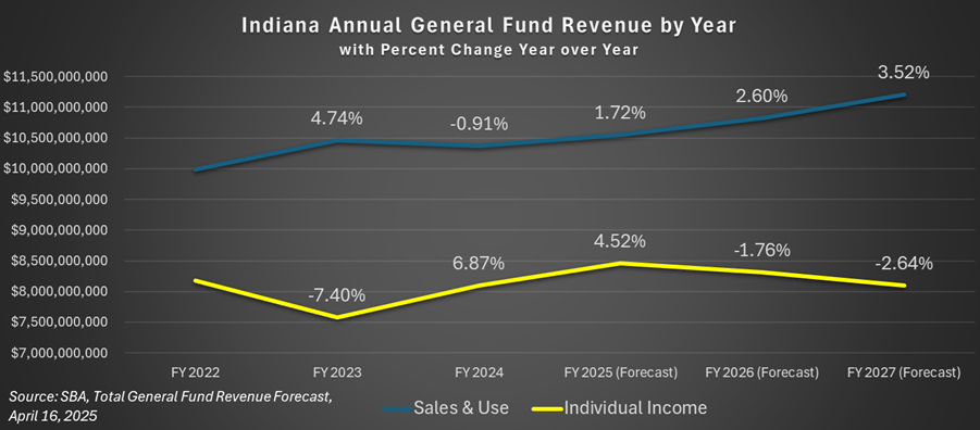 Braun's Billion-dollar Bets: Distilling Indiana's 2025-2027 State Budget