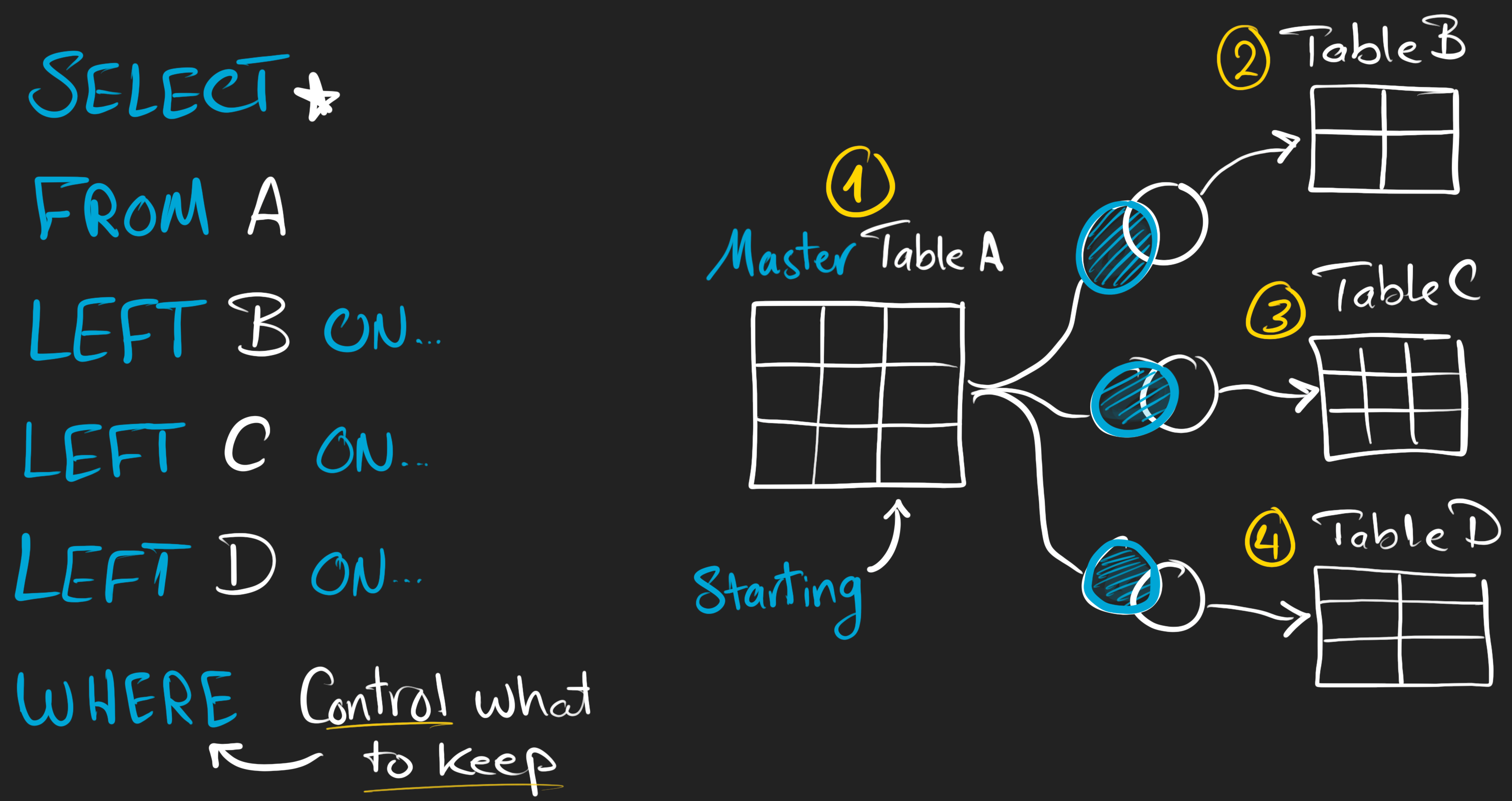 SQL Joins Are Really Easy & Fun - Data with Baraa
