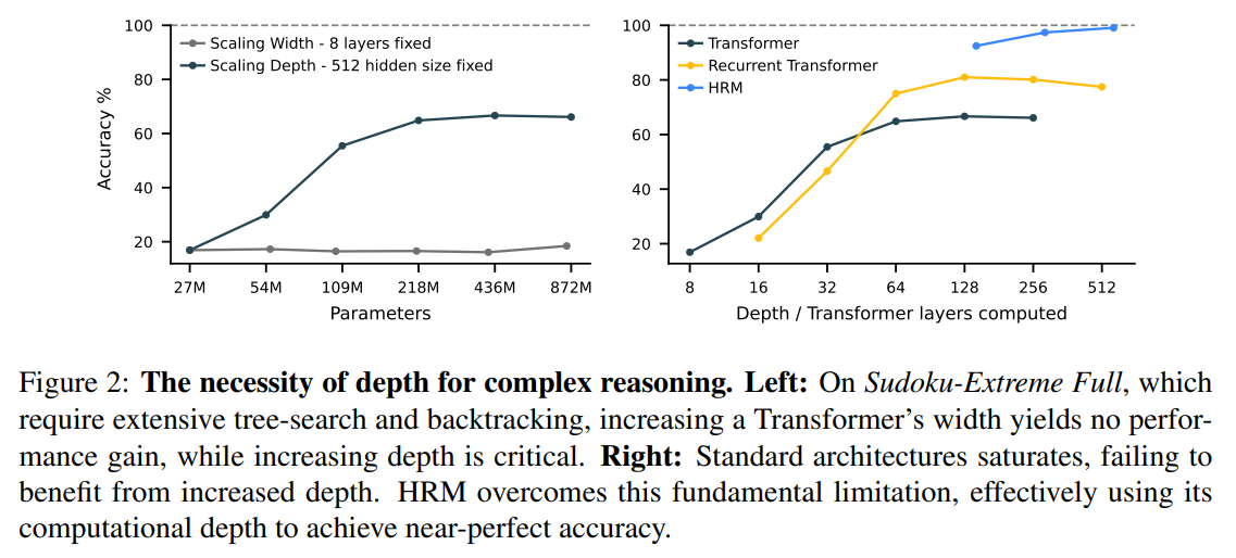 Hierarchical Reasoning Model - ArXivIQ
