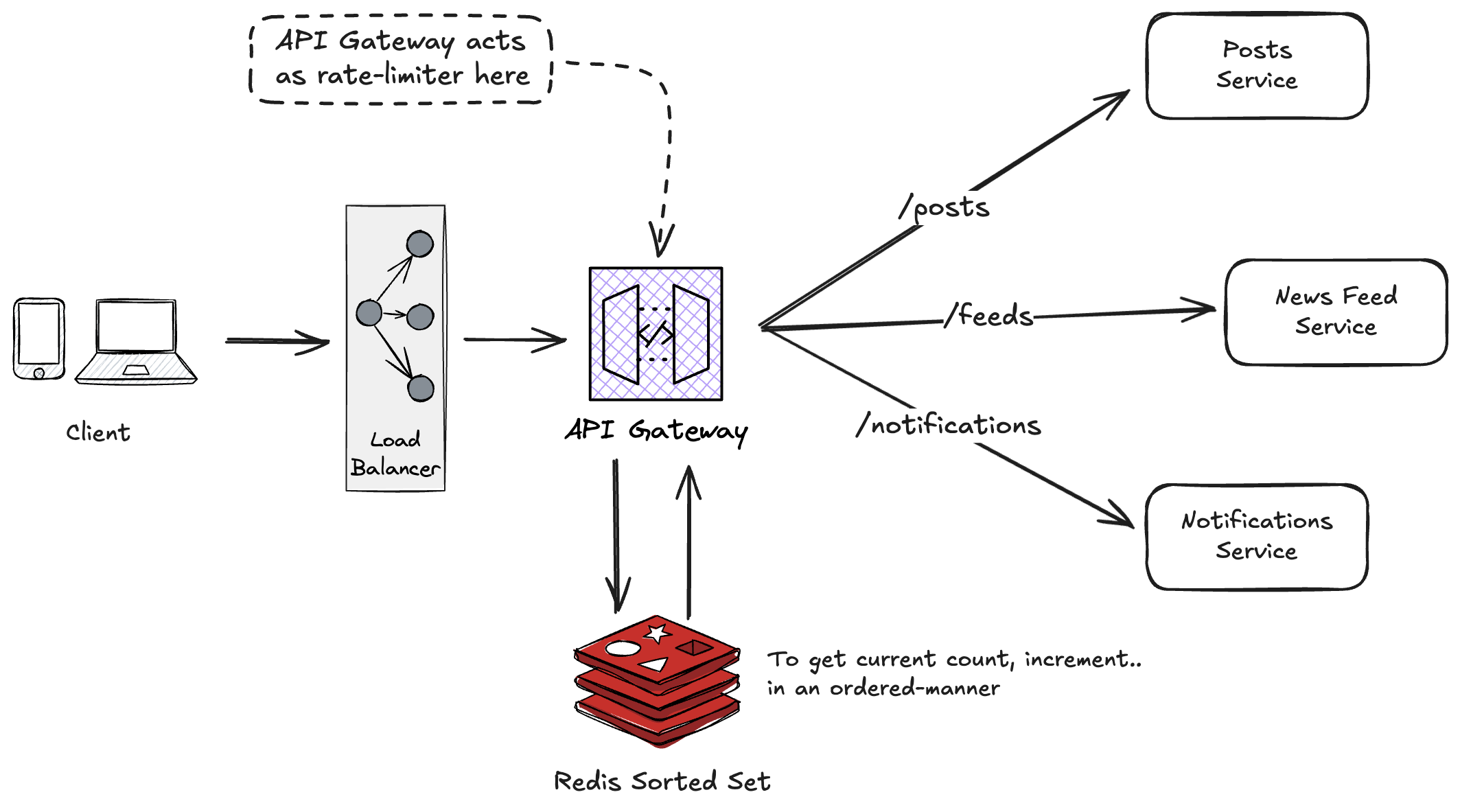 Redis Sorted Sets Demystified: When and Why to Use Them