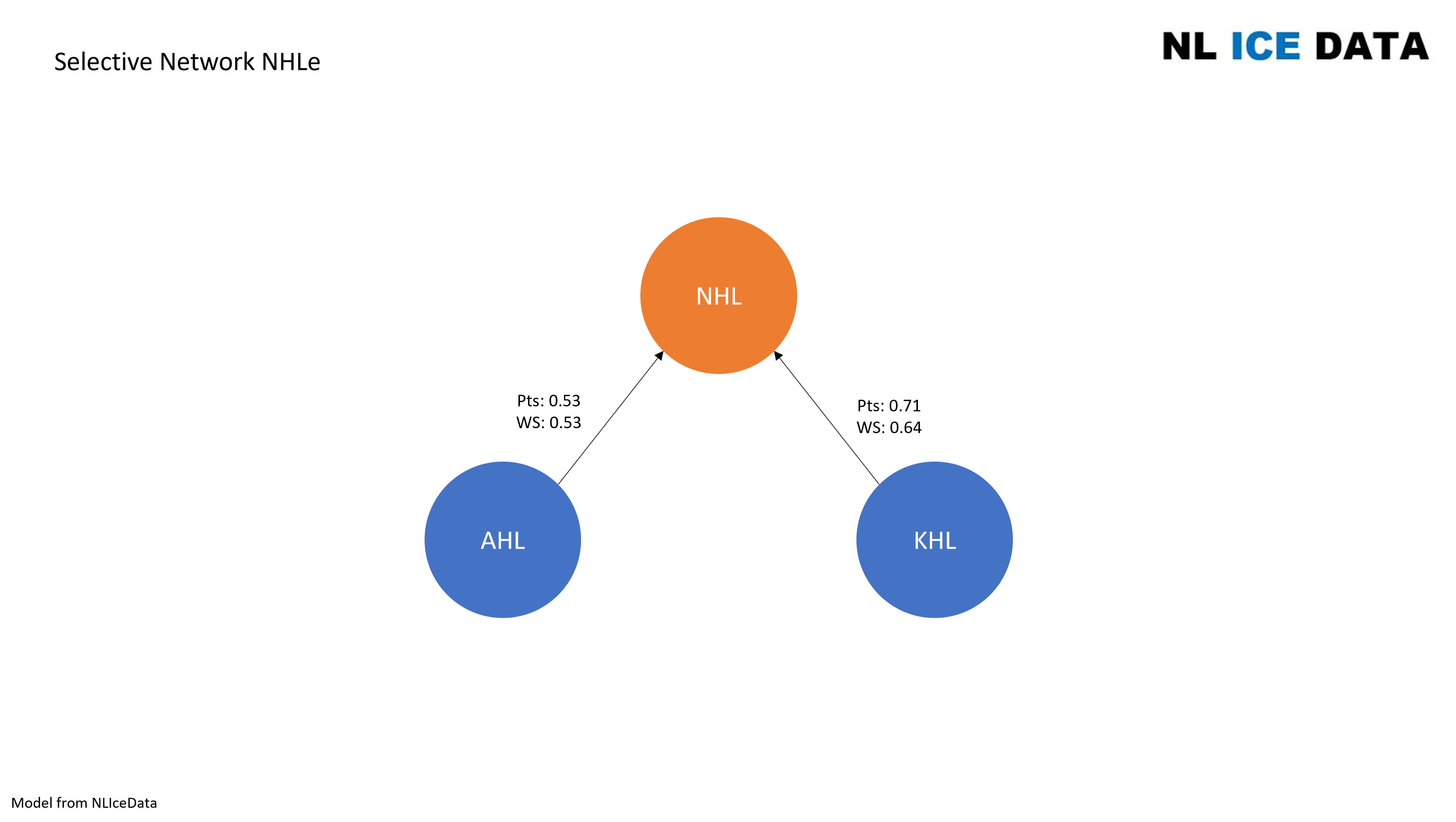 Rethinking NHLe - Thibaud Chatel’s Newsletter