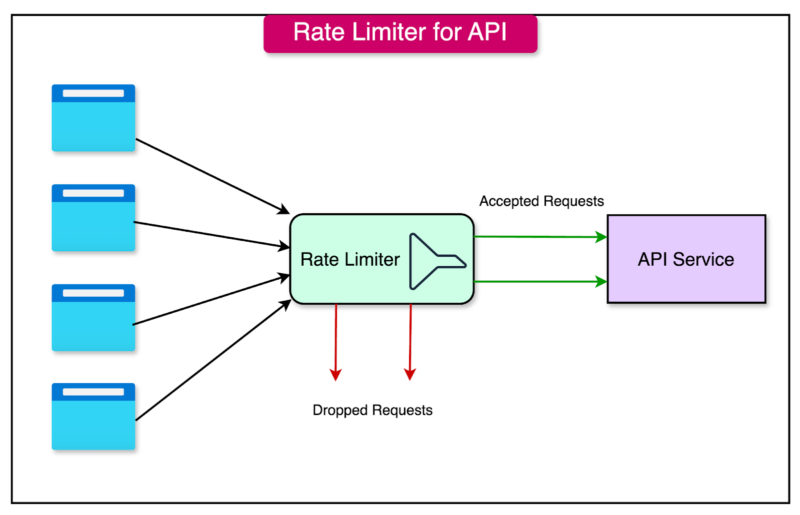 A Crash Course on Scaling the API Layer