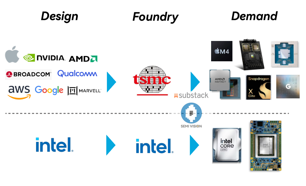 The Ever-Shifting Relationship Between TSMC and Intel: A History of ...