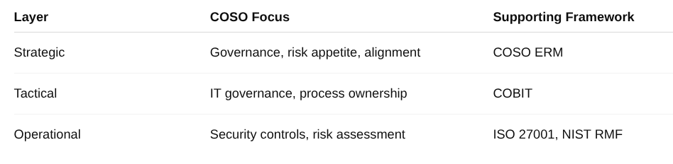 Comparing COSO with Other GRC Frameworks: Building IT Security Maturity Through Strategic Governance