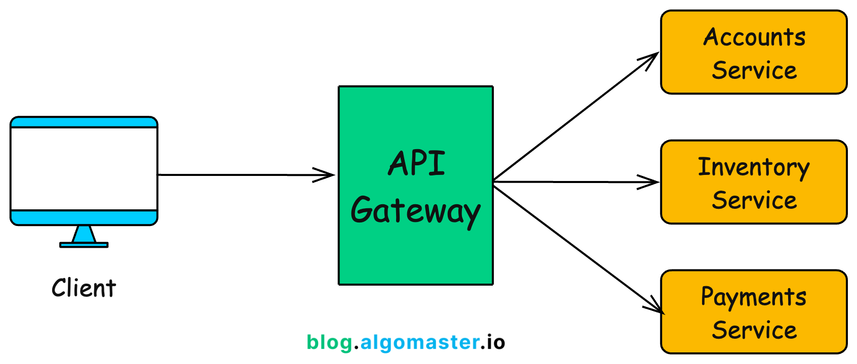 What is an API Gateway? - by Ashish Pratap Singh