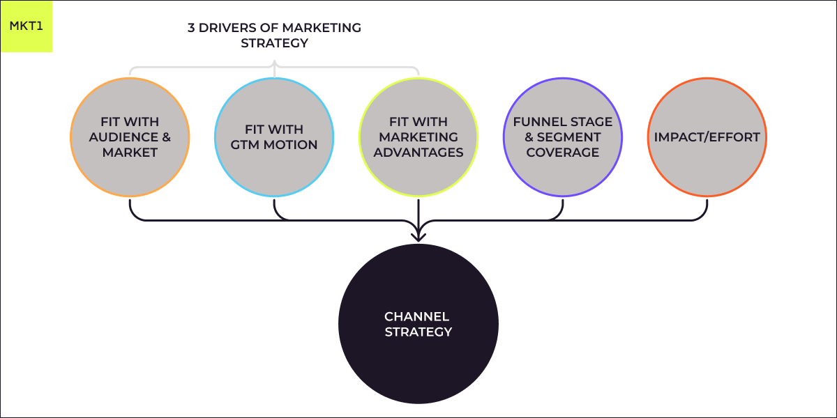 MKT1 Newsletter: How to choose the right marketing channels for your ...