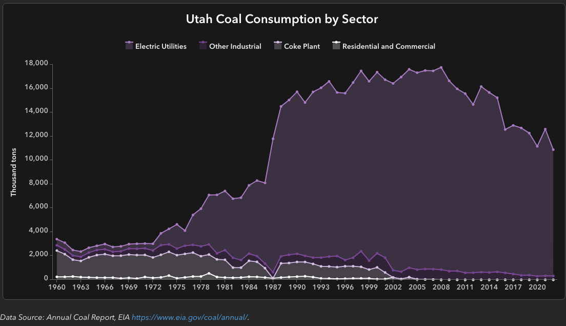 Where Does Utah's Electricity Come From?