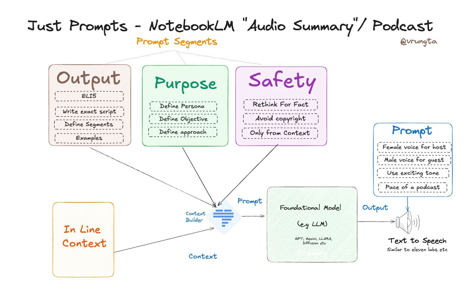 Decoding the Architecture of NotebookLM Podcast Feature