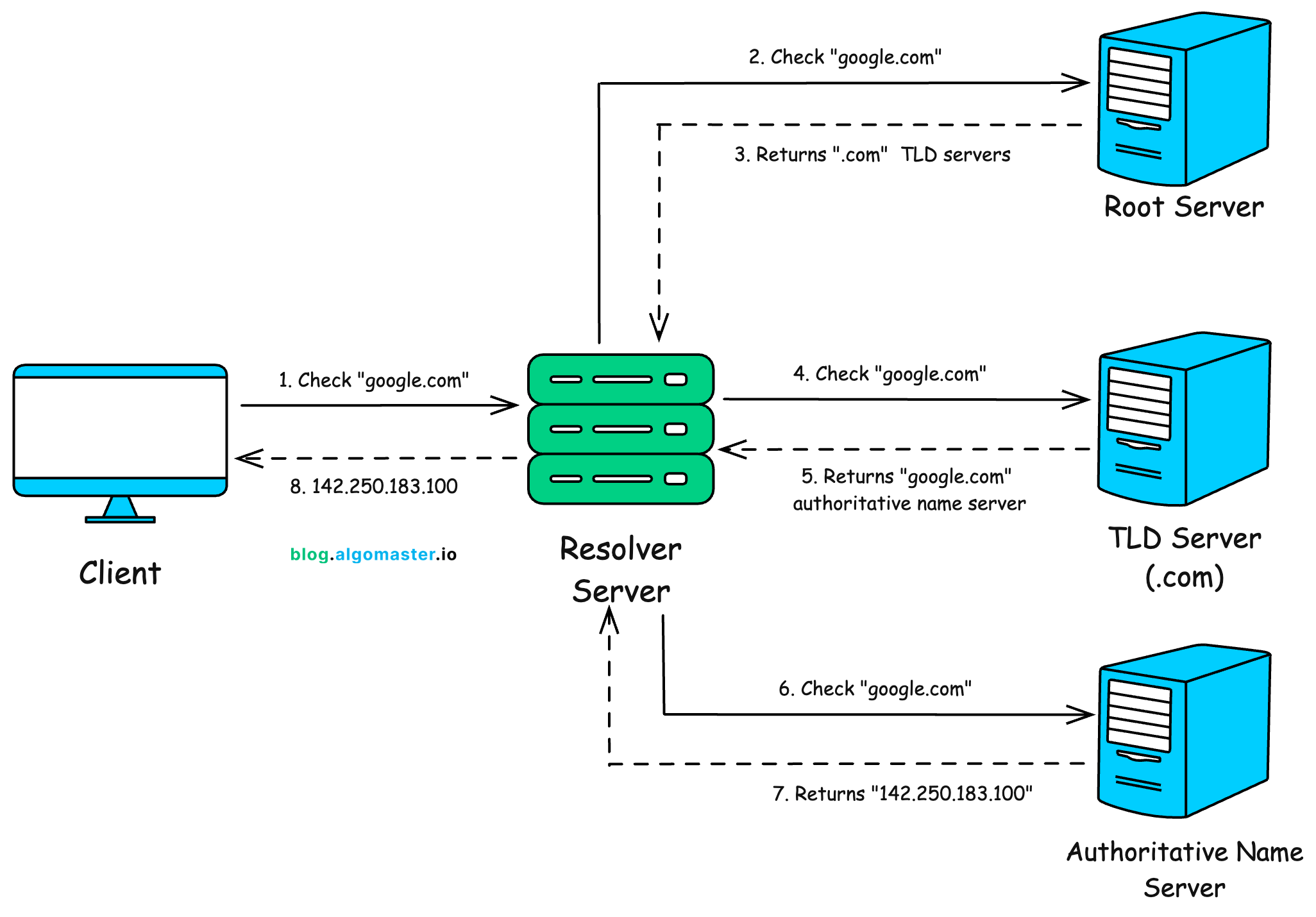 How DNS Actually Works - by Ashish Pratap Singh